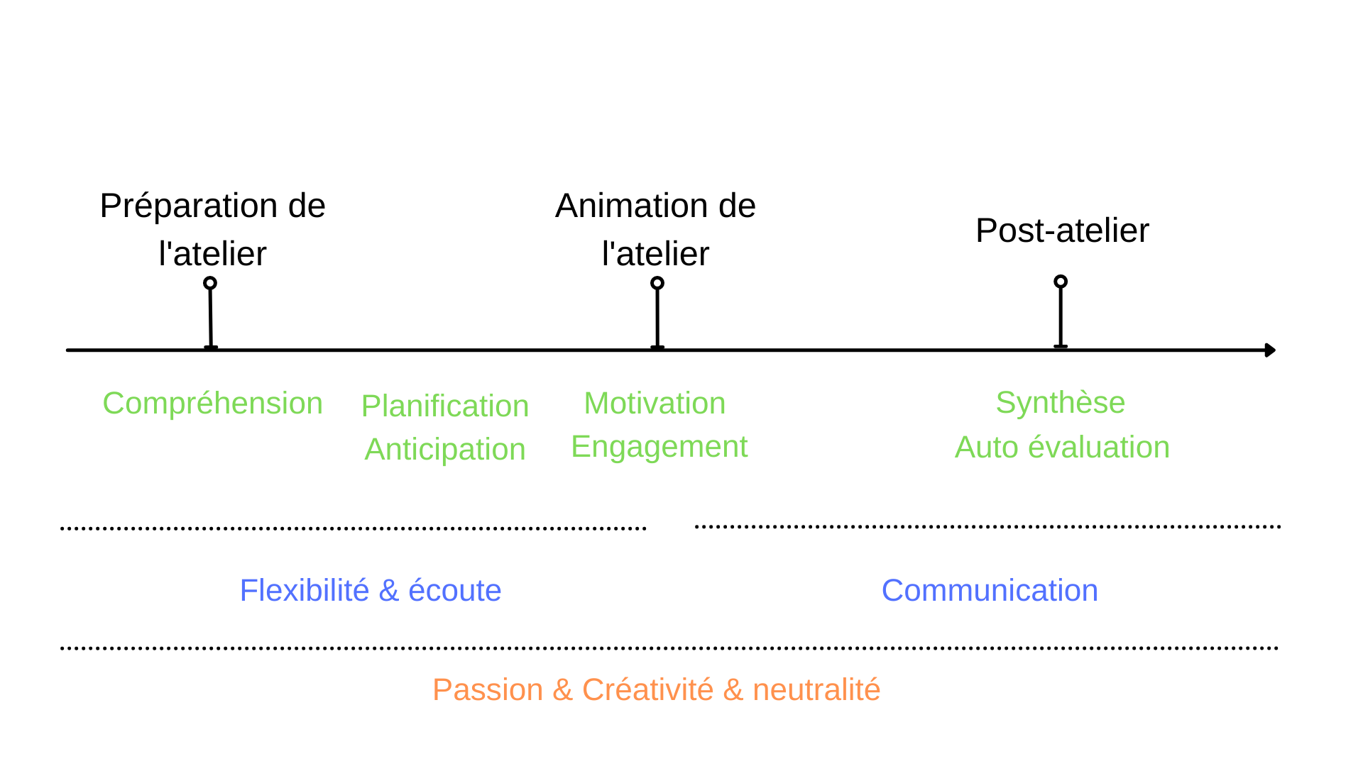 Être un facilitateur efficace - Le CLICK - Plateforme d'innovation